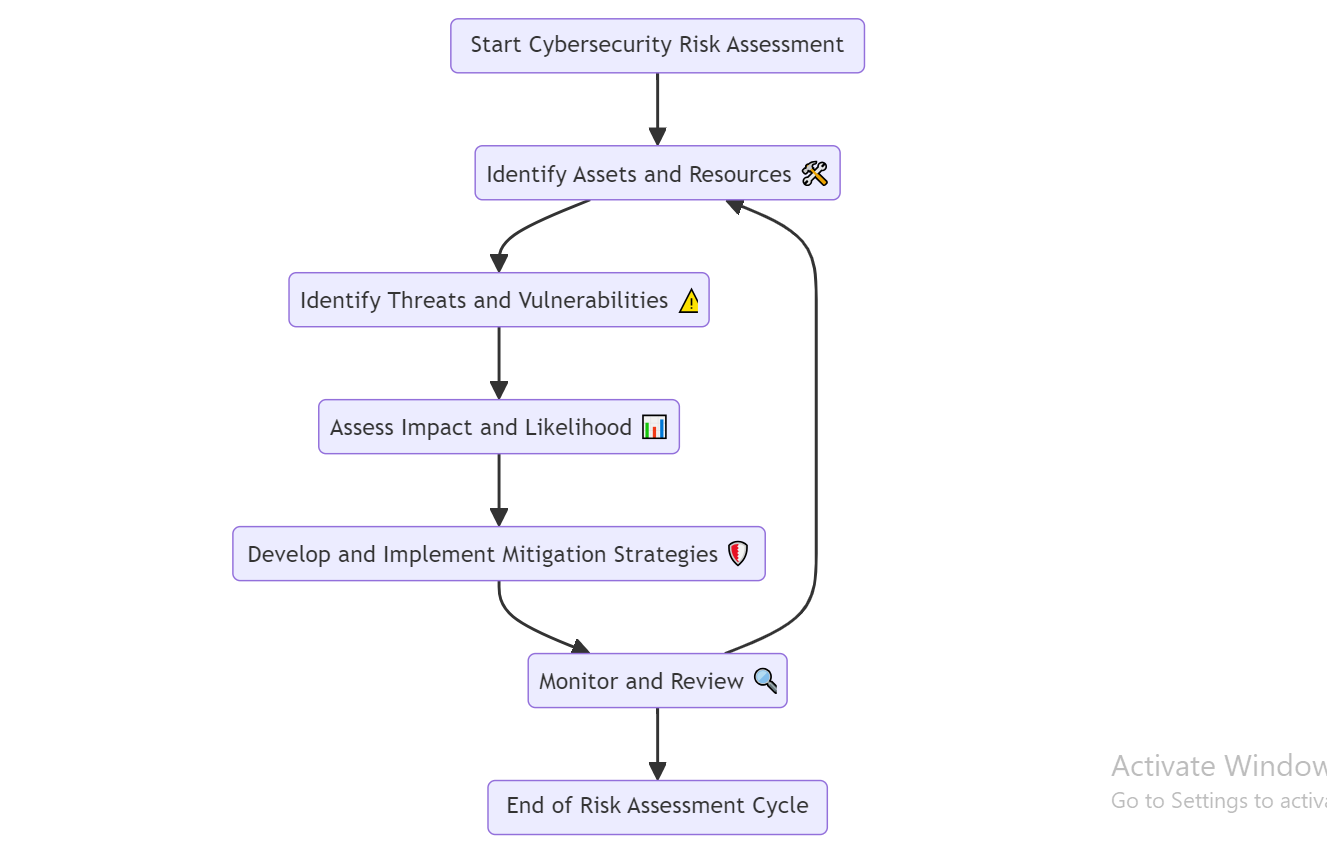 Cybersecurity risk assessment 5 step guide - 47Cyber