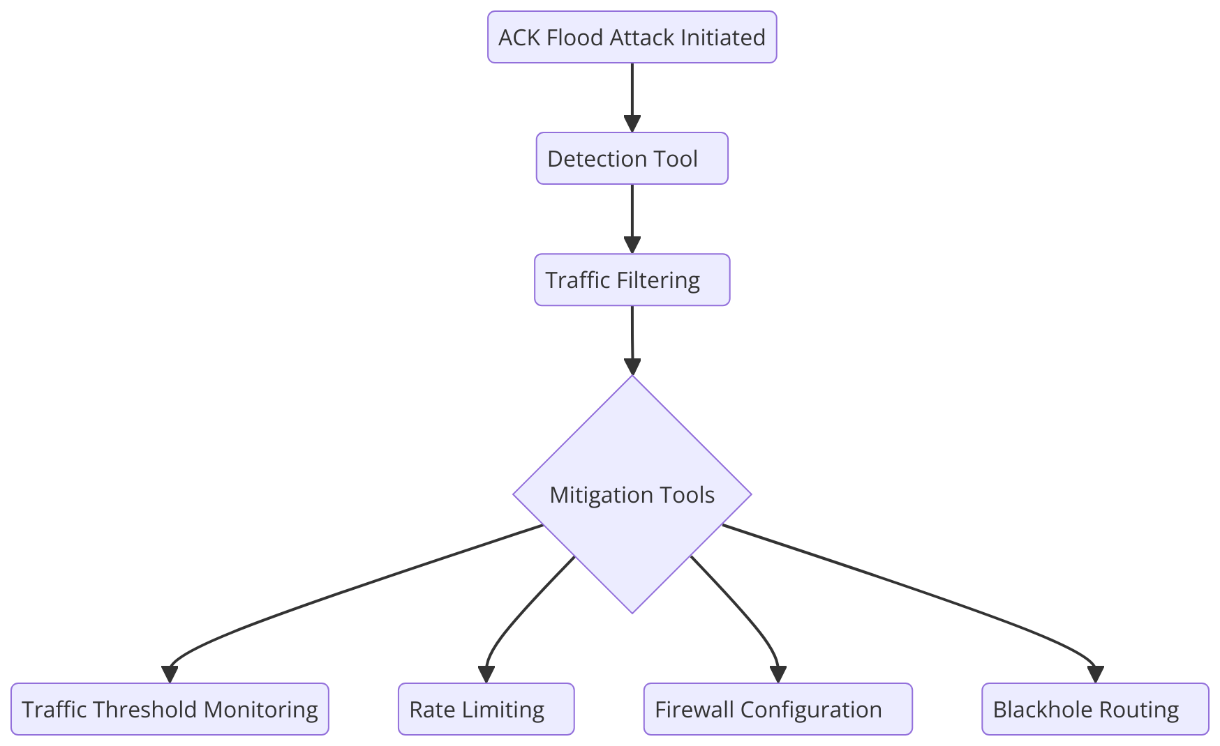 Tools for ACK floods Attacks: A Comprehensive Guide - 47Cyber